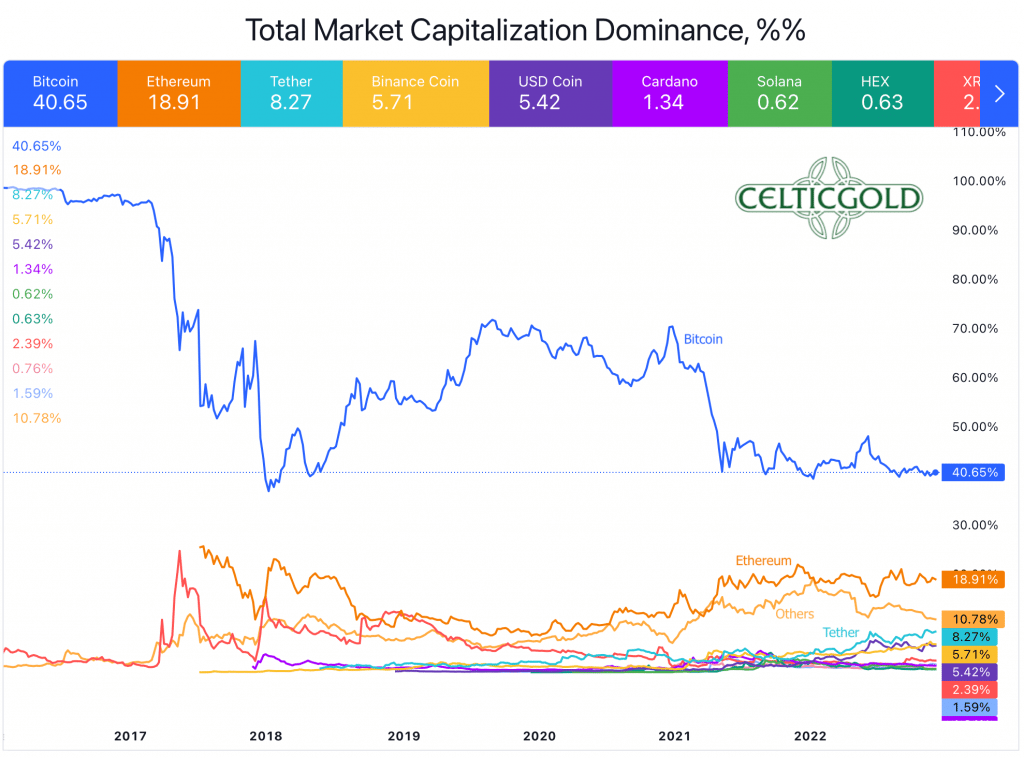 December 12th, 2022, Bitcoin – Price hardly reacts to bad news anymore ...