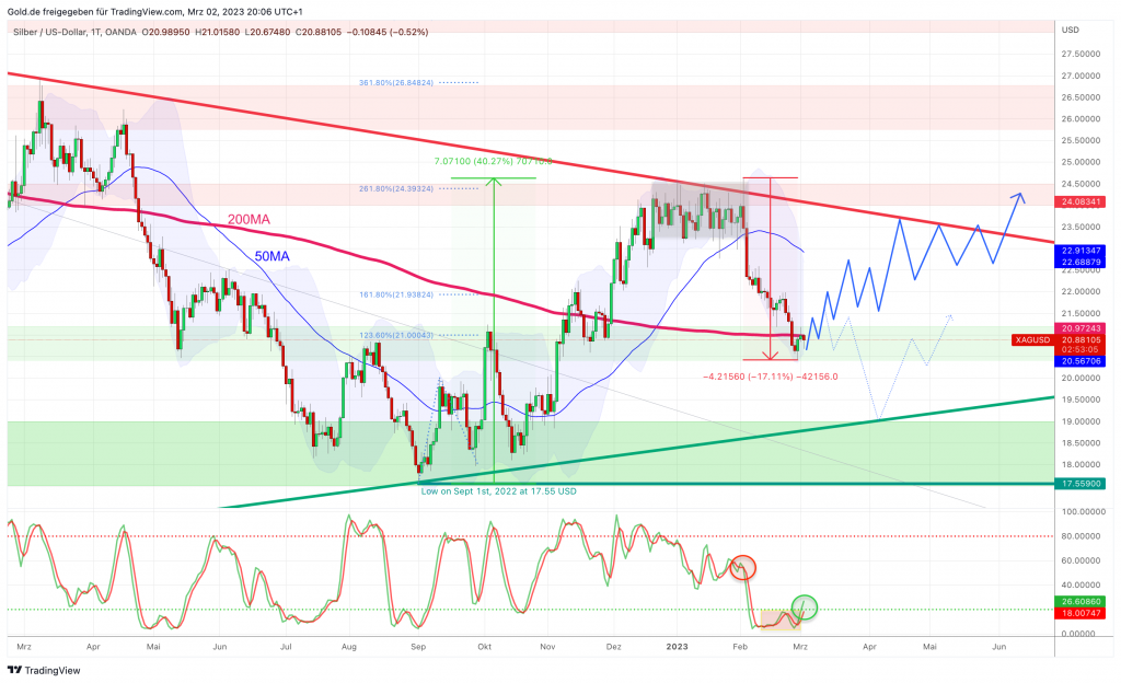 March 2nd, 2023, Silver - Has the sharp correction already been ...