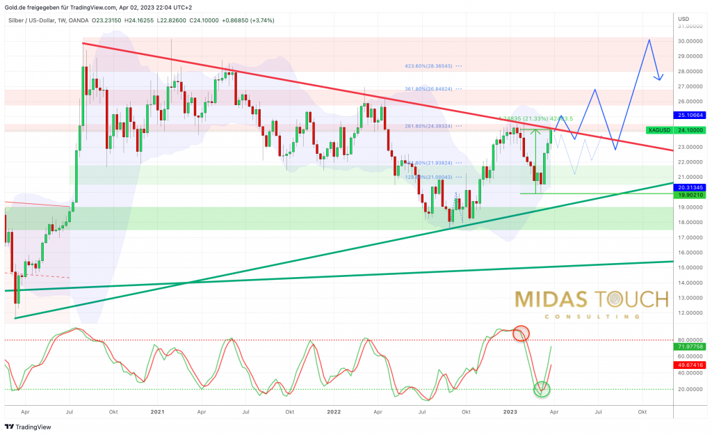 April 2nd, 2023, Silver - Banking crisis fuels breakout from triangle ...