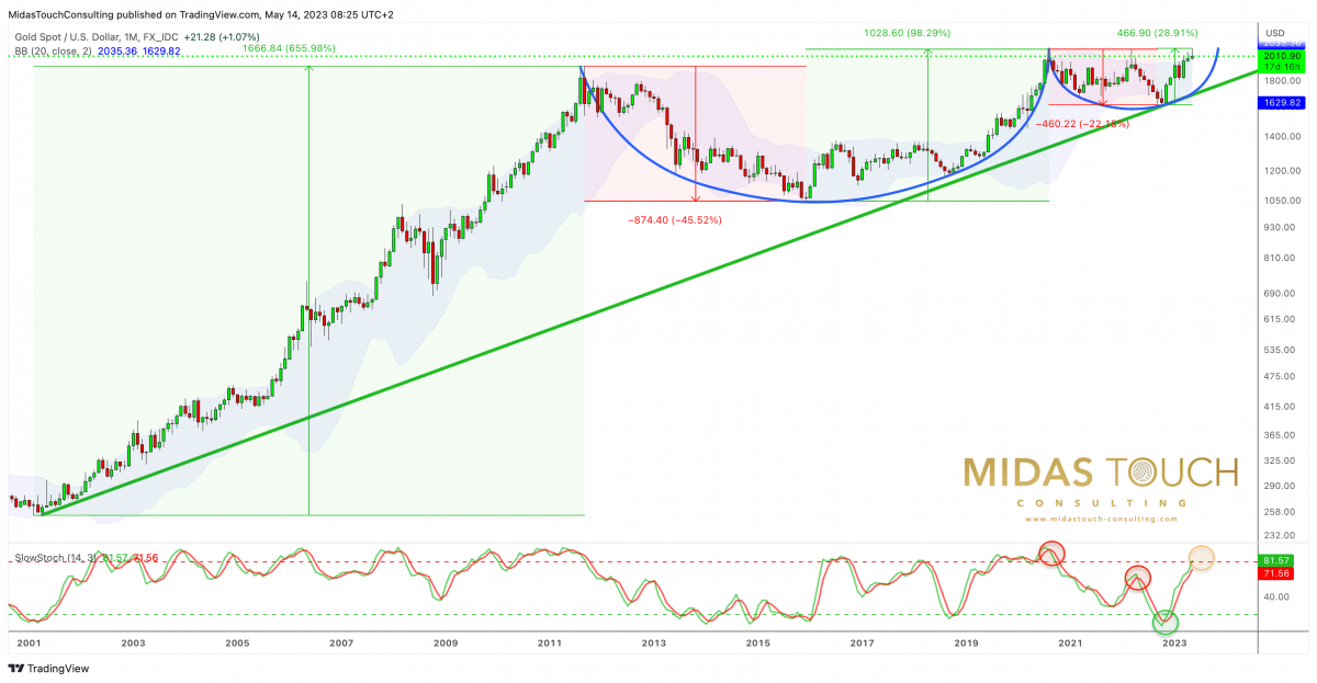 May 14th, 2023: The Midas Touch Gold Model™ Update | Cryptocurrency ...