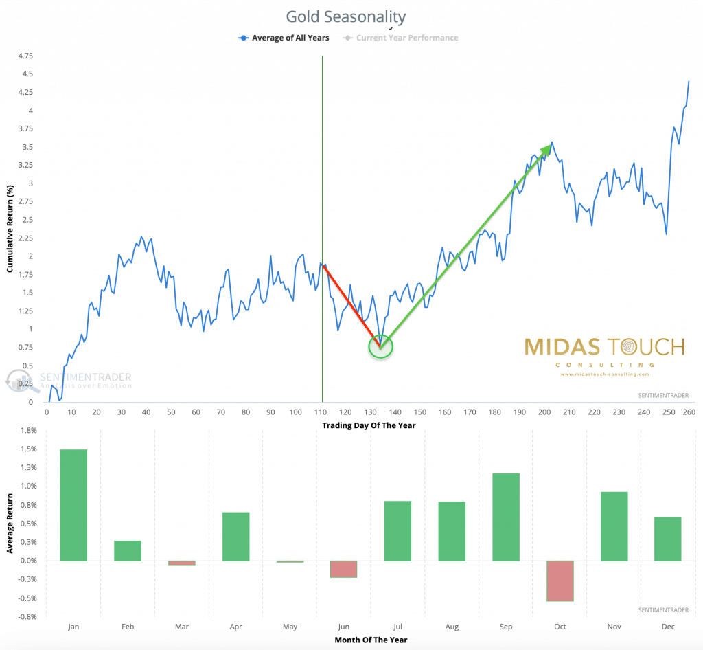 June 9th, 2023, Gold - Consolidation before the next wave down ...