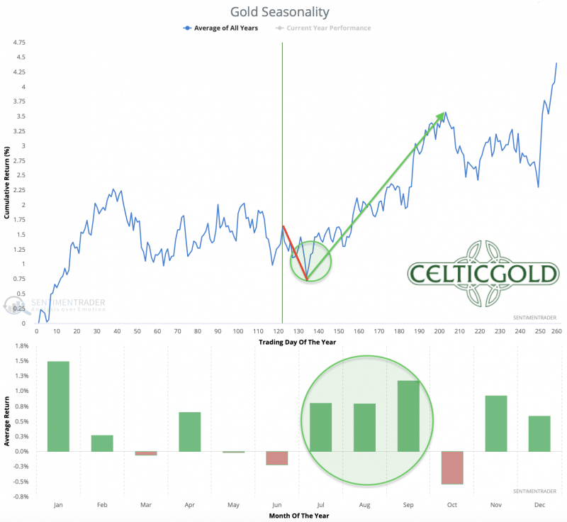 June 26th, 2023, Gold - No clear turning point yet | Cryptocurrency ...