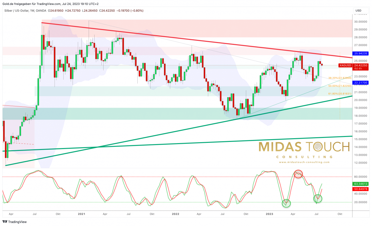 July 24th, 2023, Silver - Pullback could bring another buying ...