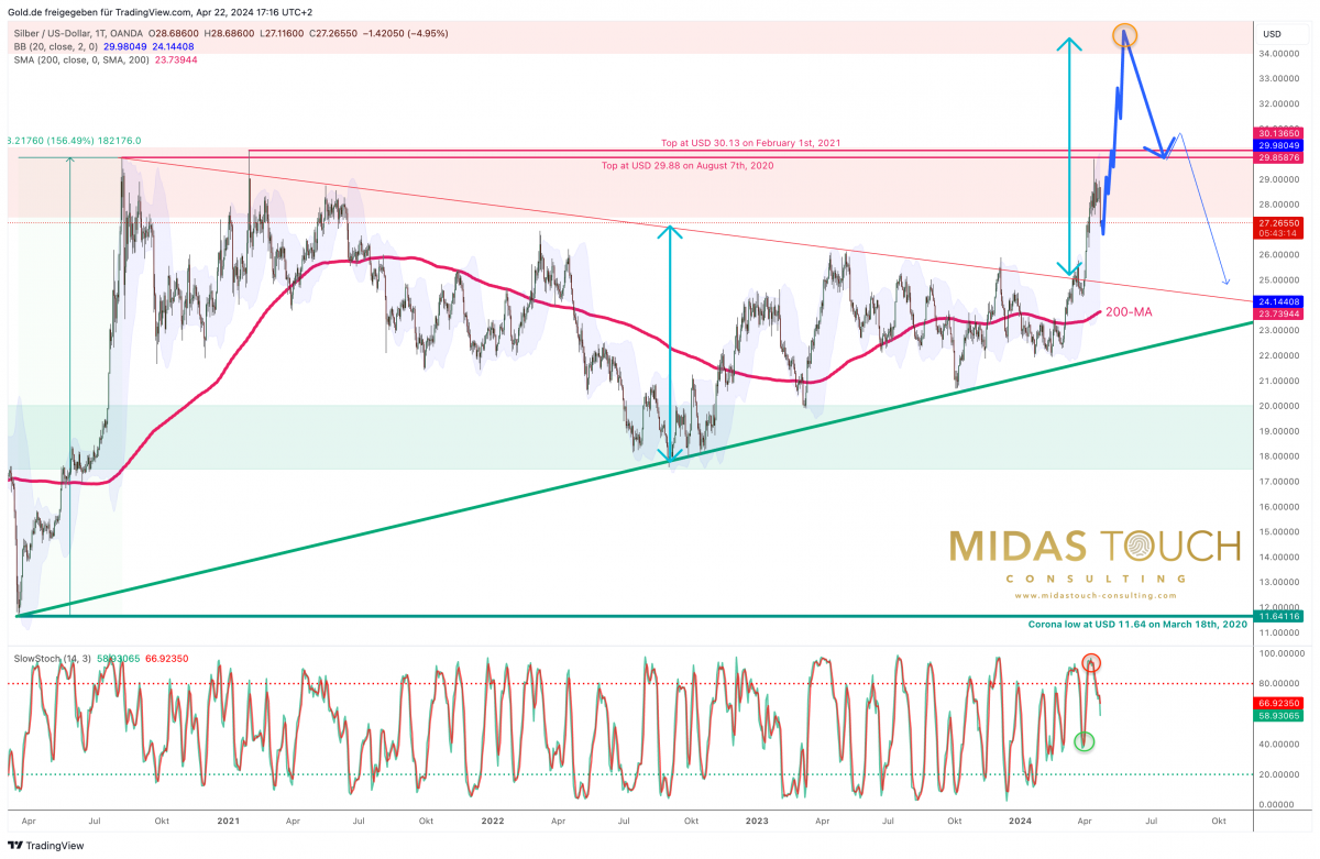 April 22nd, 2024, Silver - Moving to the fast track. | Cryptocurrency ...