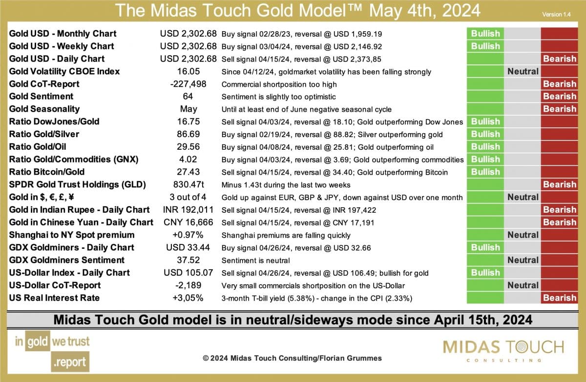 May 6th, 2024: The Midas Touch Gold Model™ Update | Cryptocurrency ...
