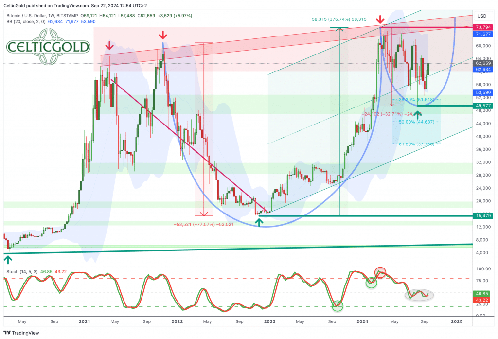 September 22nd, 2024, Bitcoin – Not yet ready to launch the breakout ...