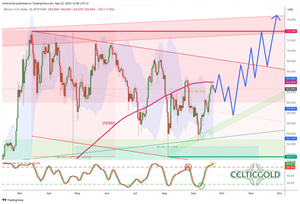 September 22nd, 2024, Bitcoin – Not yet ready to launch the breakout ...