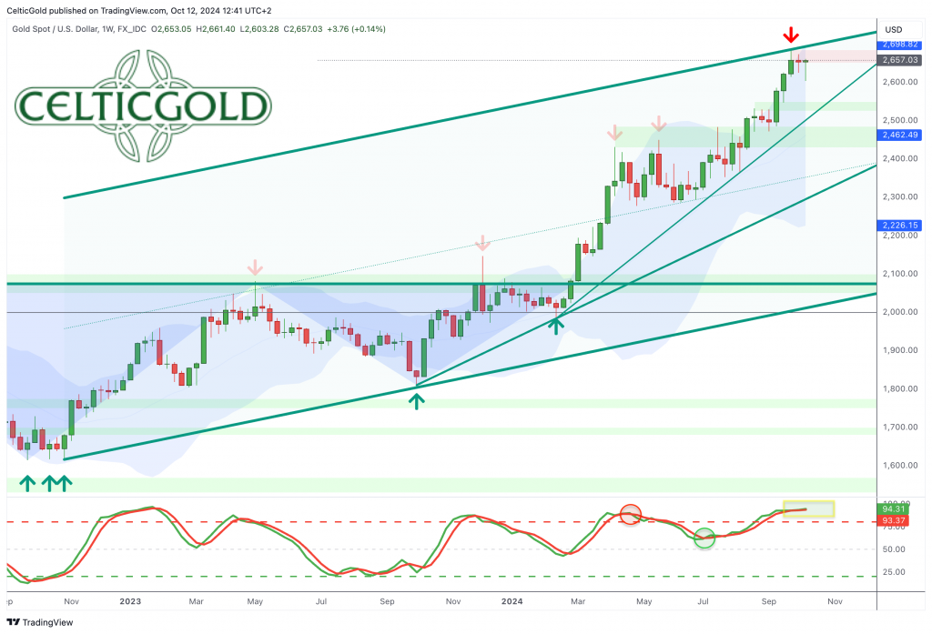 October 12th, 2024, Gold - Pullback as a springboard | Cryptocurrency ...