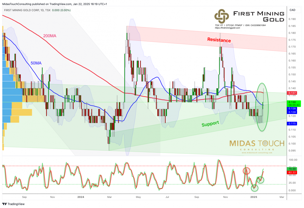 January 22nd, 2025, First Mining Gold – 12 million deeply undervalued ounces in the ground ...