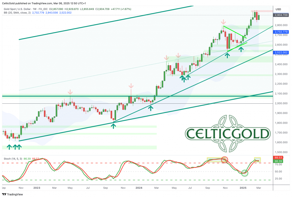 March 6th, 2025, Gold - Healthy Pullback Already Over. | Cryptocurrency ...