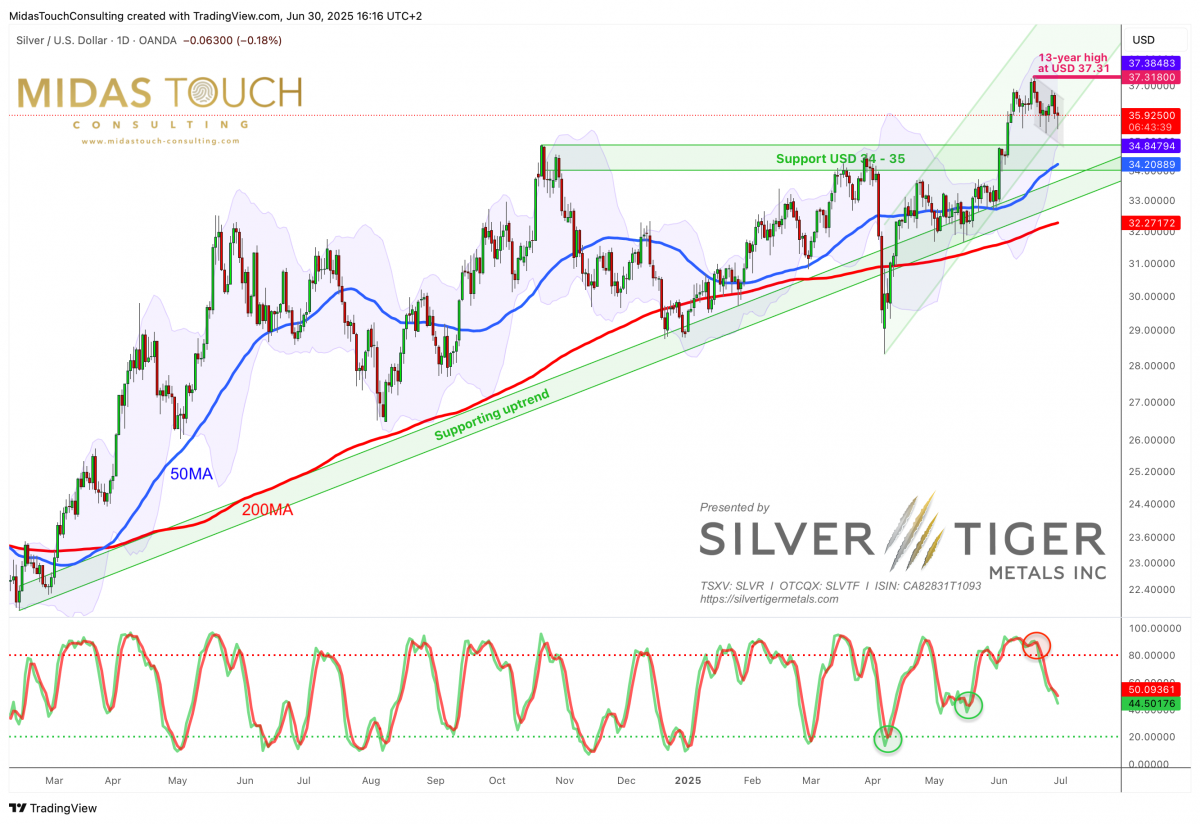 June 30th, 2025, Silver Chartbook - Silver's Breakout Rally Is Slowly ...